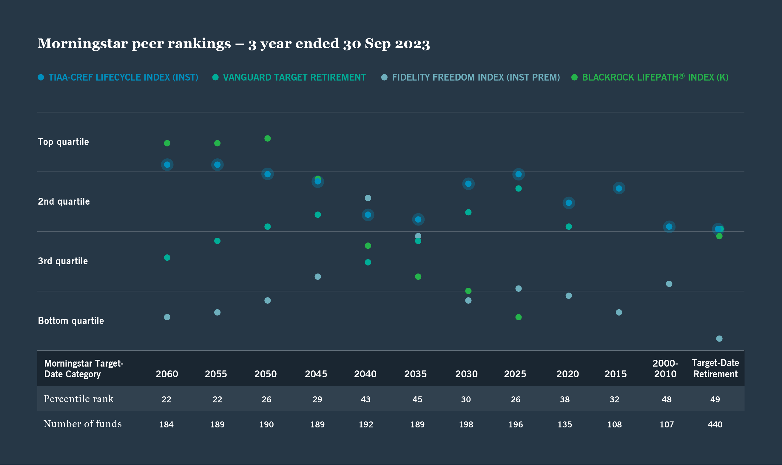 TIAA-CREF Lifecycle Index Funds: 3-year category rankings | Nuveen