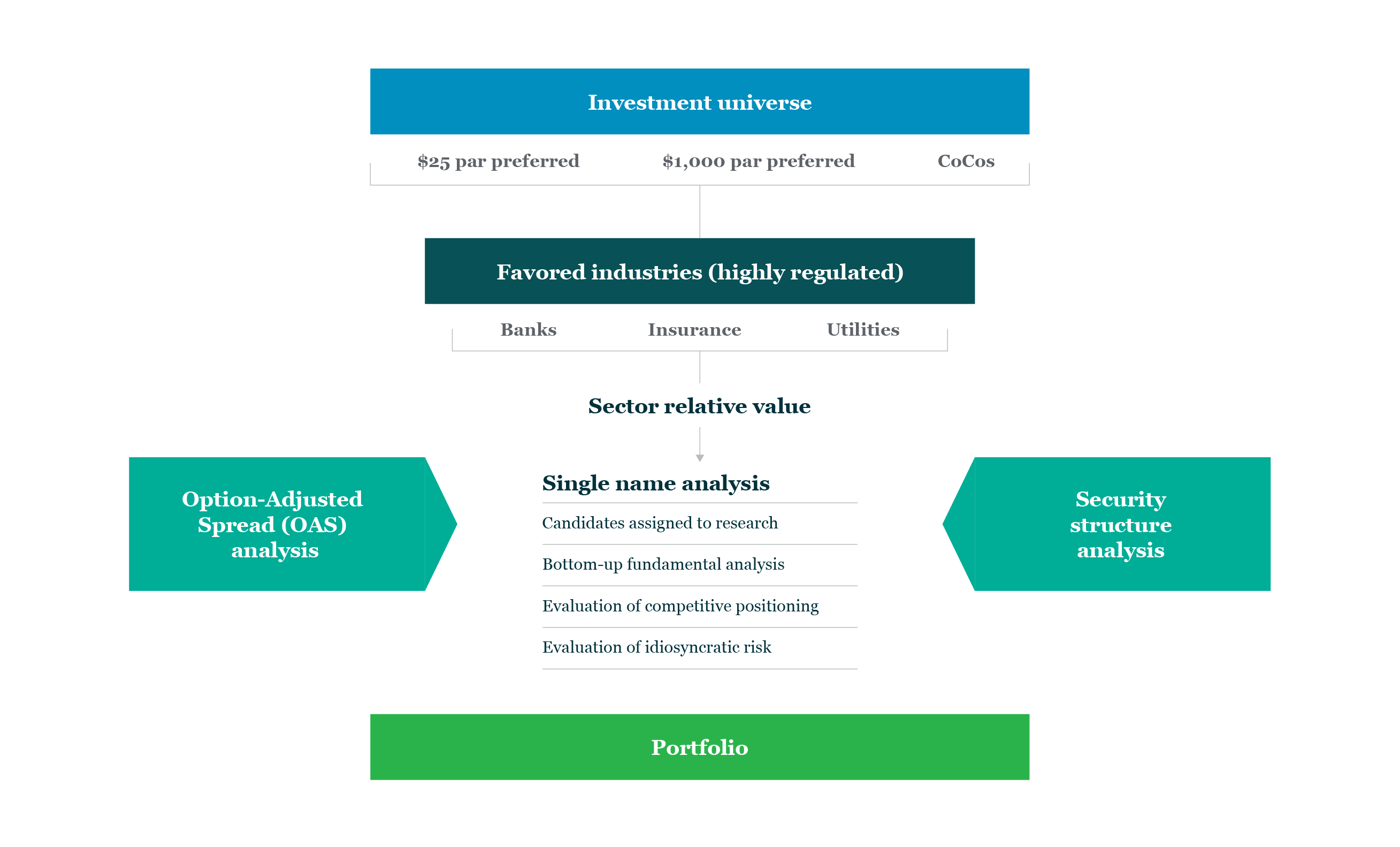 Nuveen Asset management preferred securities and income | Separately ...
