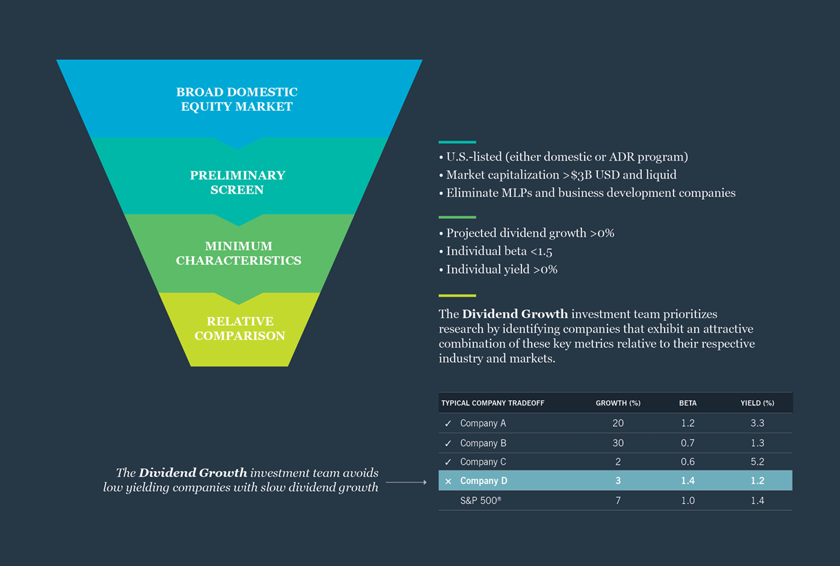 Nuveen Asset Management Dividend Growth | Separately Managed Accounts ... Nuveen Asset Management Dividend Growth | Separately Managed Accounts ...