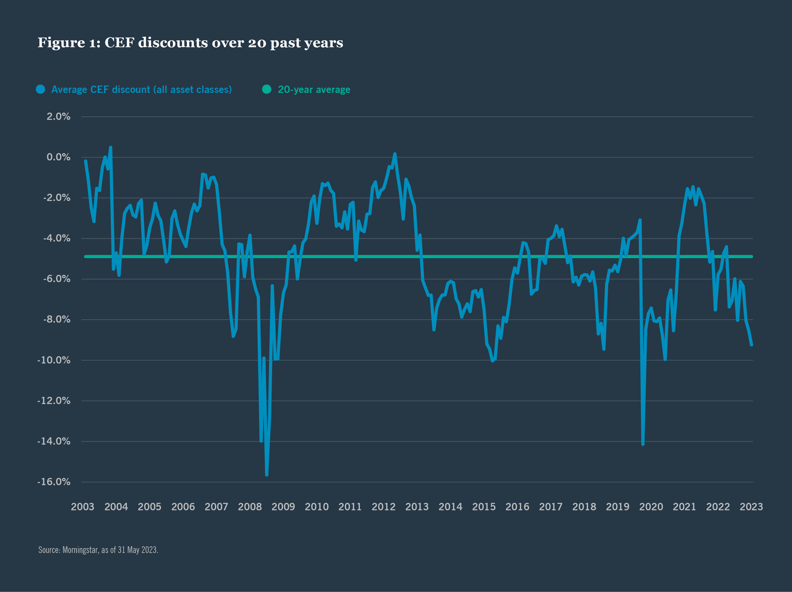 Discovering Value with Discounted CEFs | Nuveen