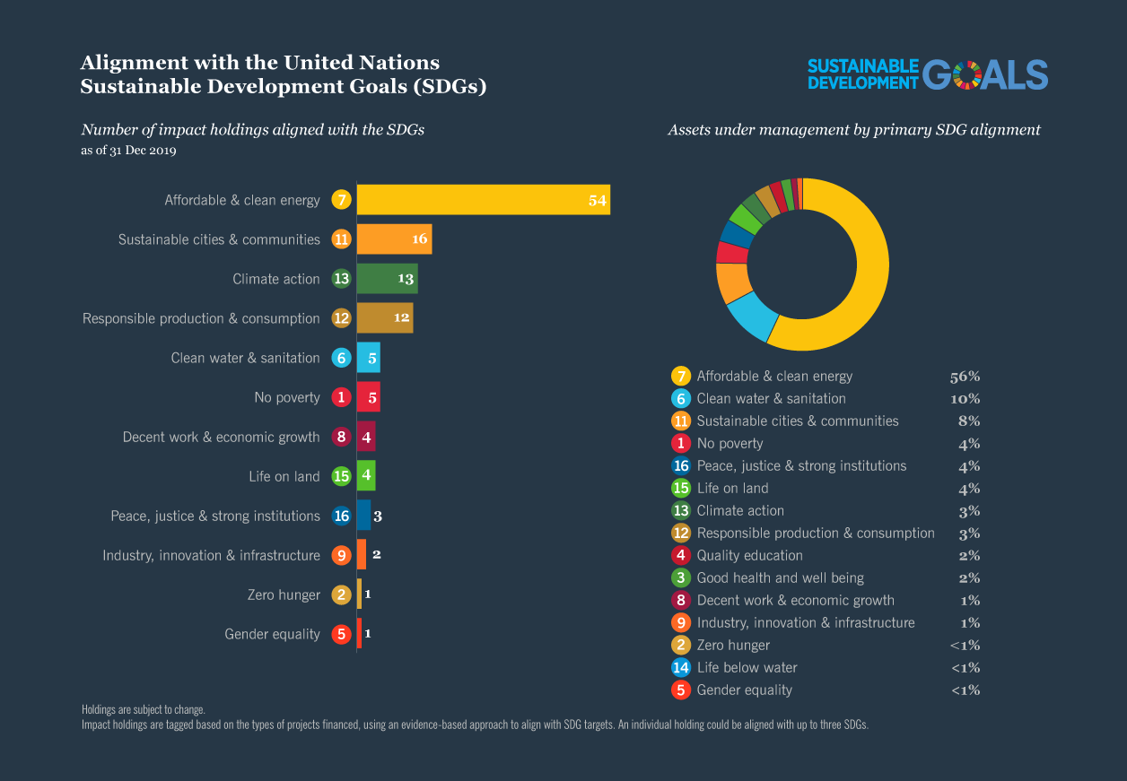SDG alignment | Nuveen