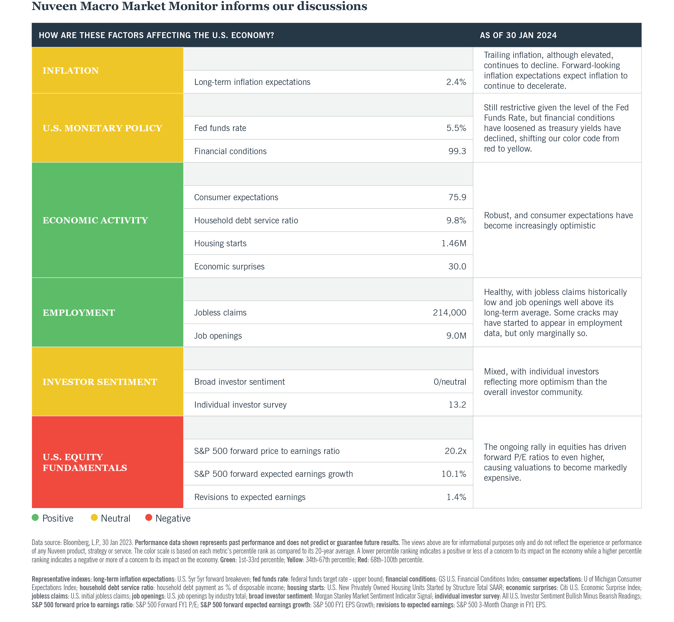 Macro Market: The Big Picture | Market Tracker | Nuveen