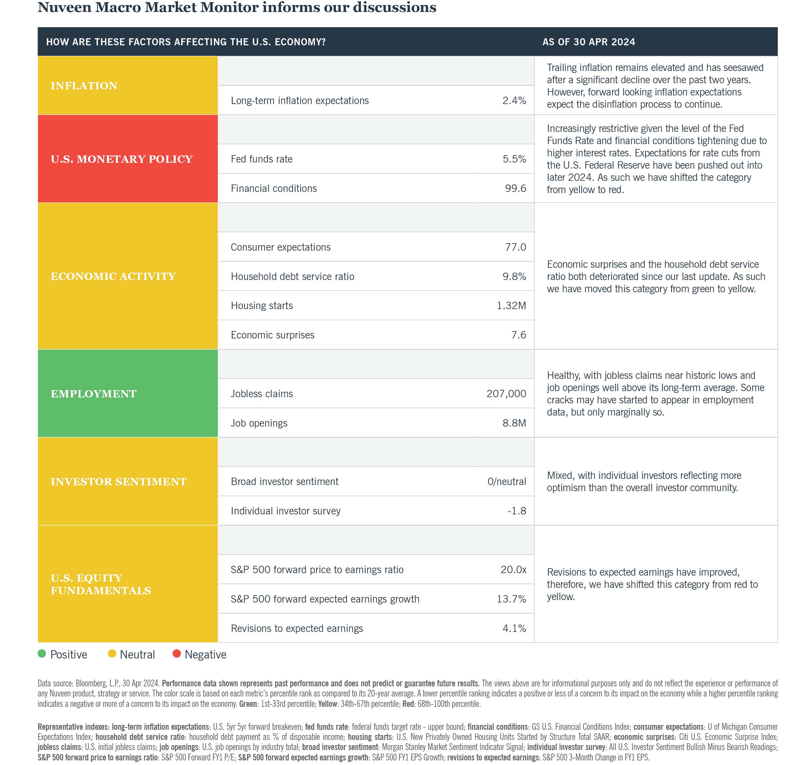 Macro Market: The Big Picture | Market Tracker | Nuveen