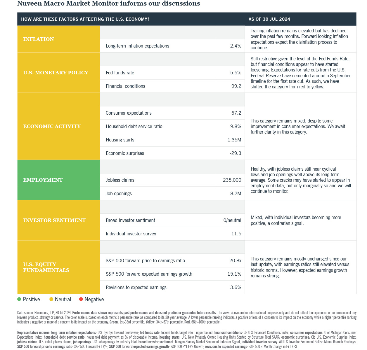 Macro Market: The Big Picture | Market Tracker | Nuveen