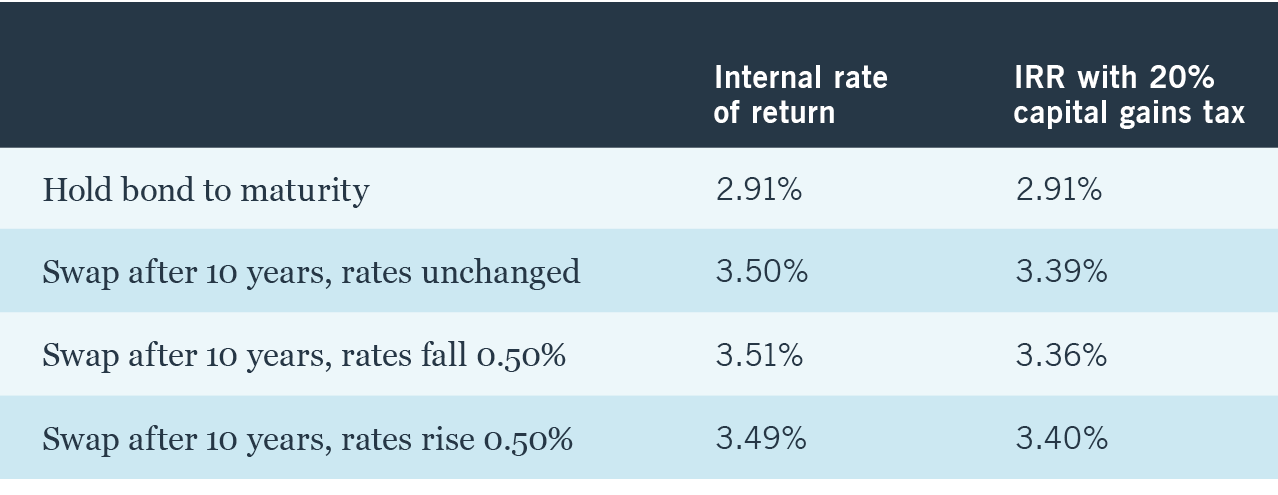 The yield curve | Municipal bonds | Nuveen