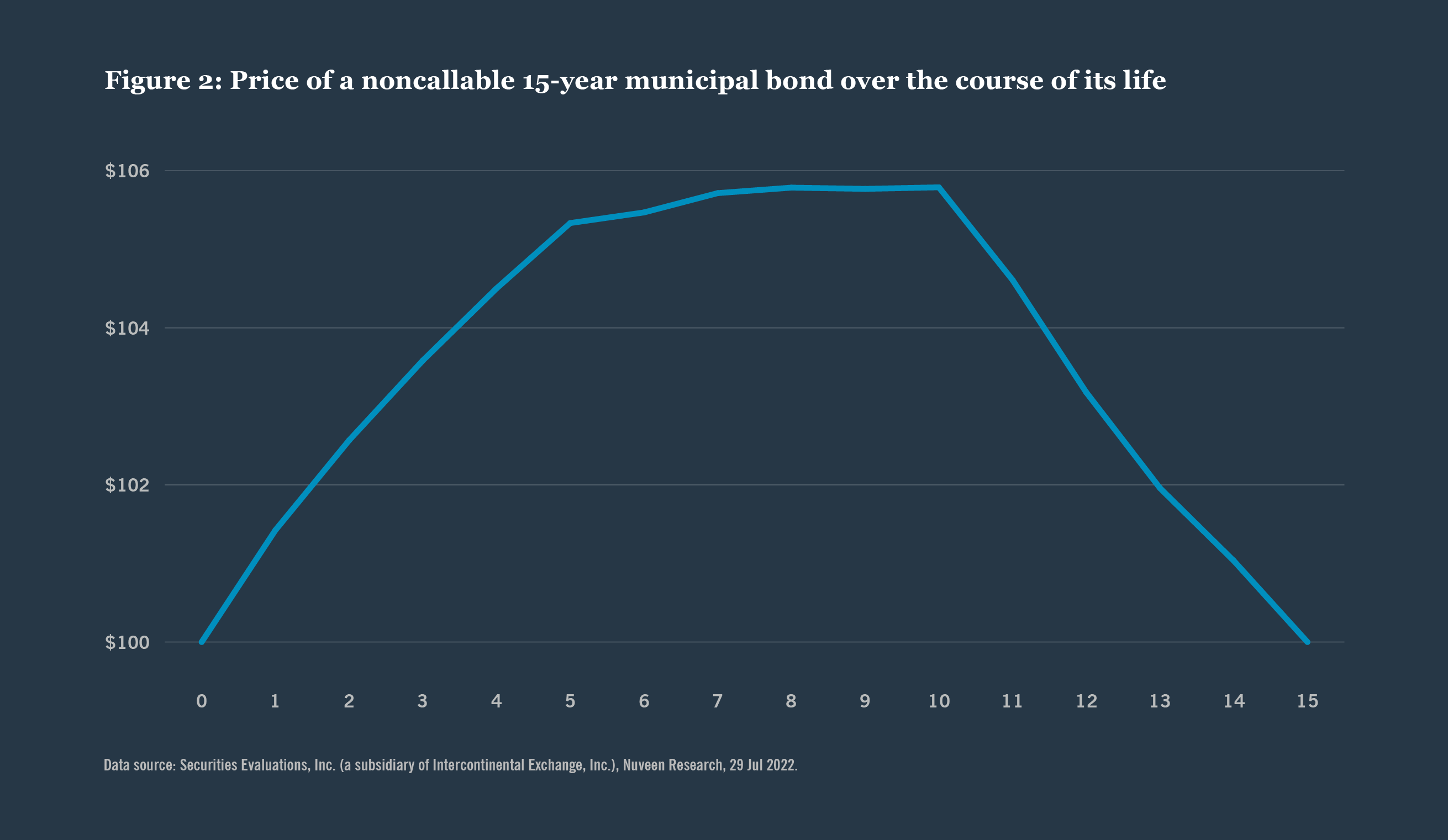 The yield curve | Municipal bonds | Nuveen