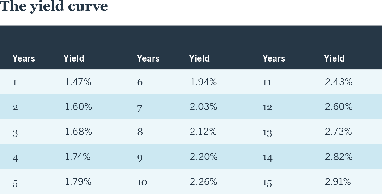 The yield curve | Municipal bonds | Nuveen