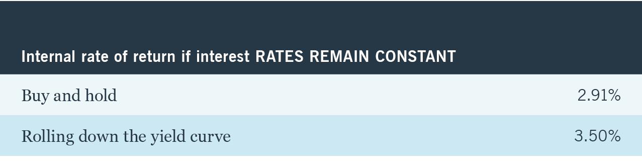 The yield curve | Municipal bonds | Nuveen