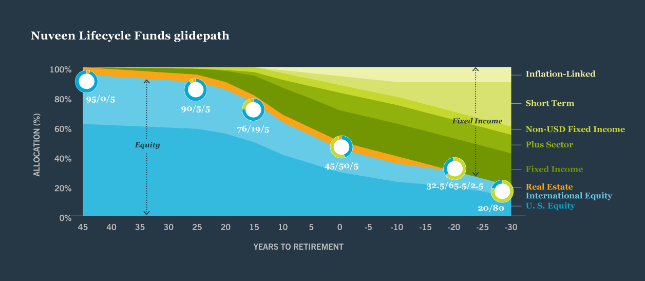 Target Date funds education and Lifecycle funds | Nuveen
