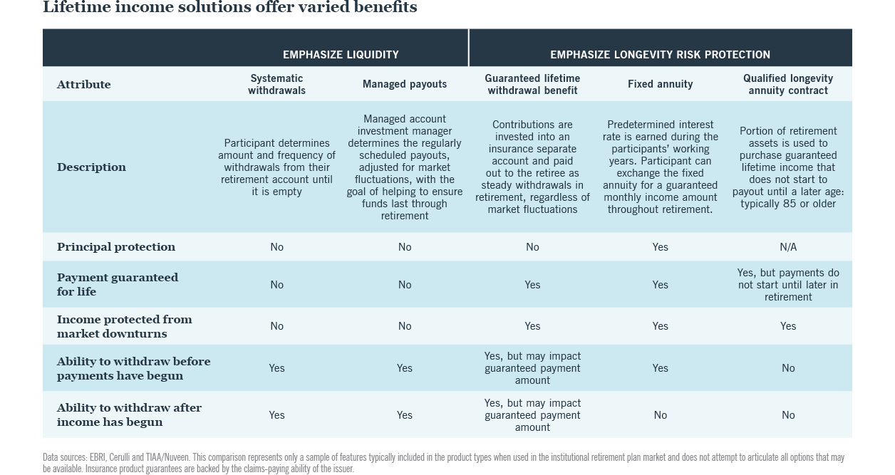 What plan sponsors need to know about lifetime income | Retirement ...
