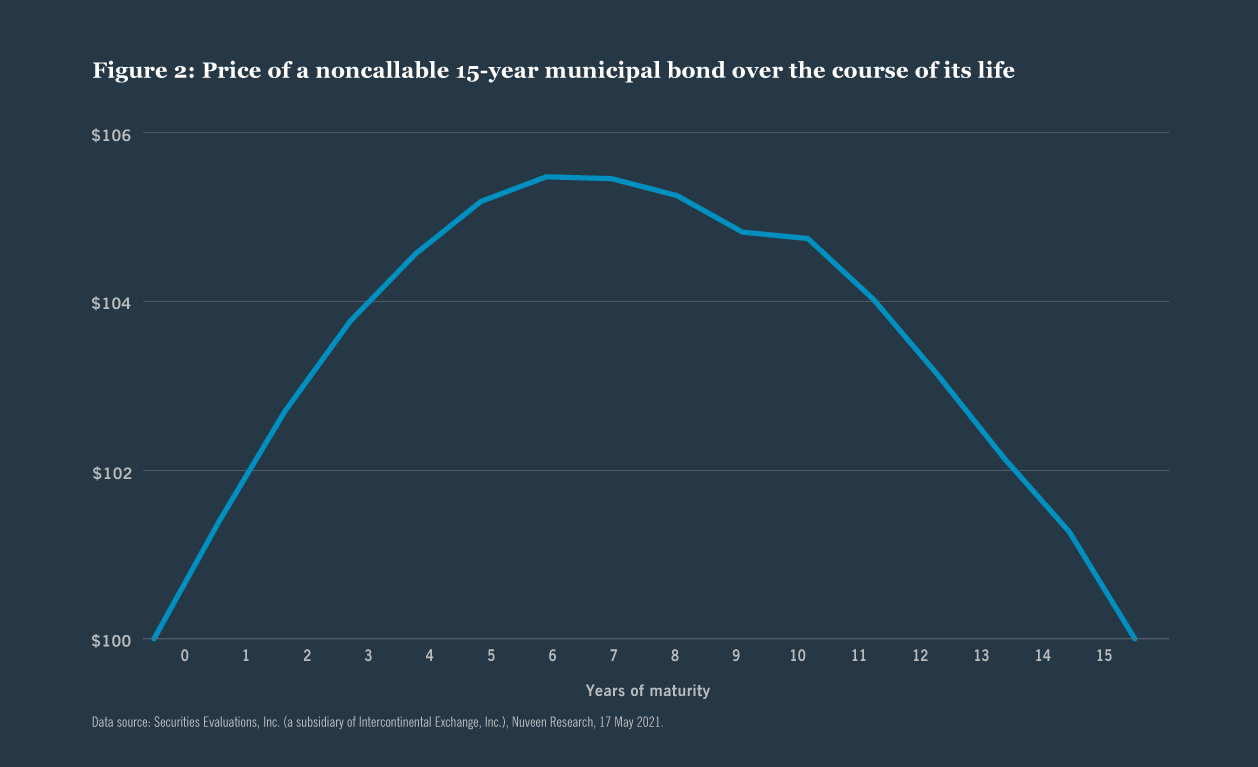 The yield curve | Municipal bonds | Nuveen