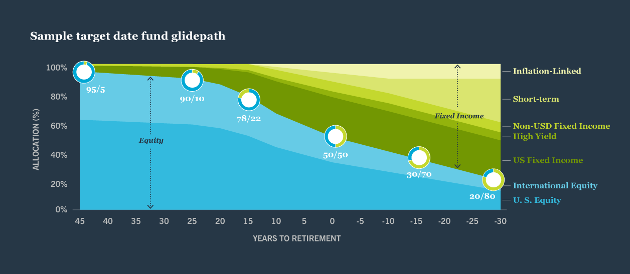 What is a Target Date Fund? | Lifecycle Fund Definition | Nuveen