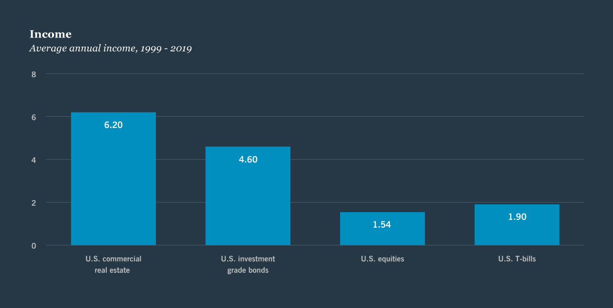 Why Real Estate | Nuveen Global Cities REIT