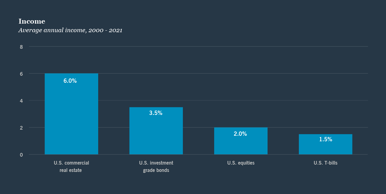 Why real estate | Nuveen Global Cities REIT