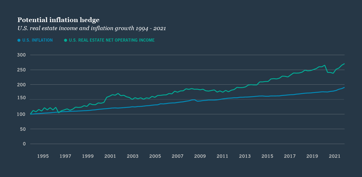 Why real estate | Nuveen Global Cities REIT