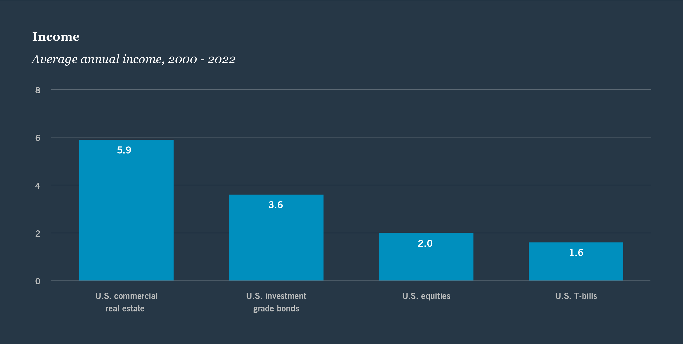 Why real estate | Nuveen Global Cities REIT