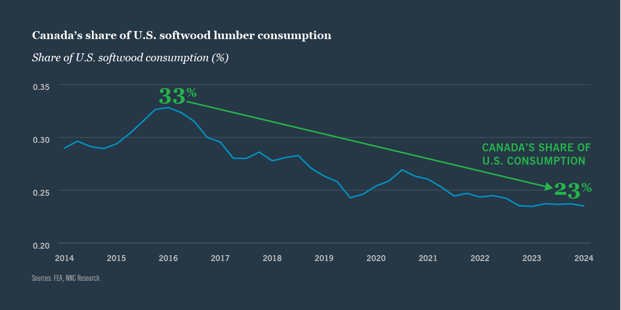 Impacts of tariffs on Canadian lumber | Market insights | Nuveen ...
