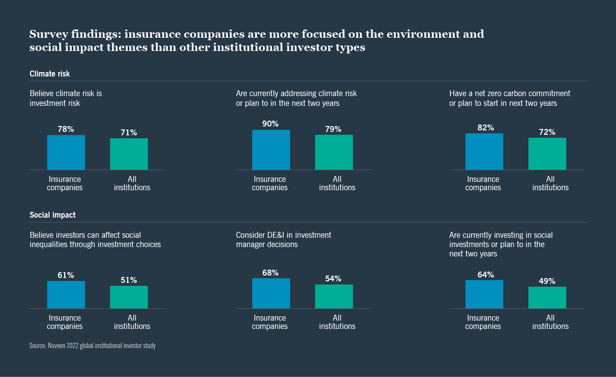 Impact investing: the insurance experience | Nuveen