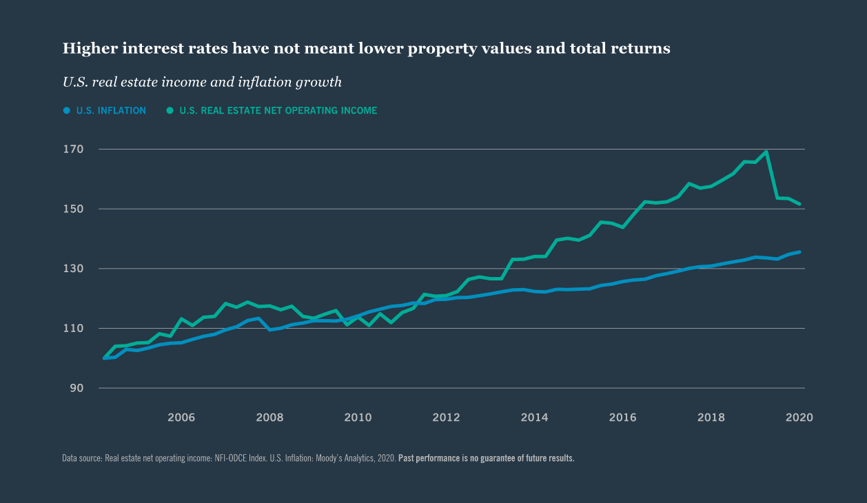 How do rising rates and inflation affect real estate? | RealAccess ... How do rising rates and inflation affect real estate? | RealAccess ...